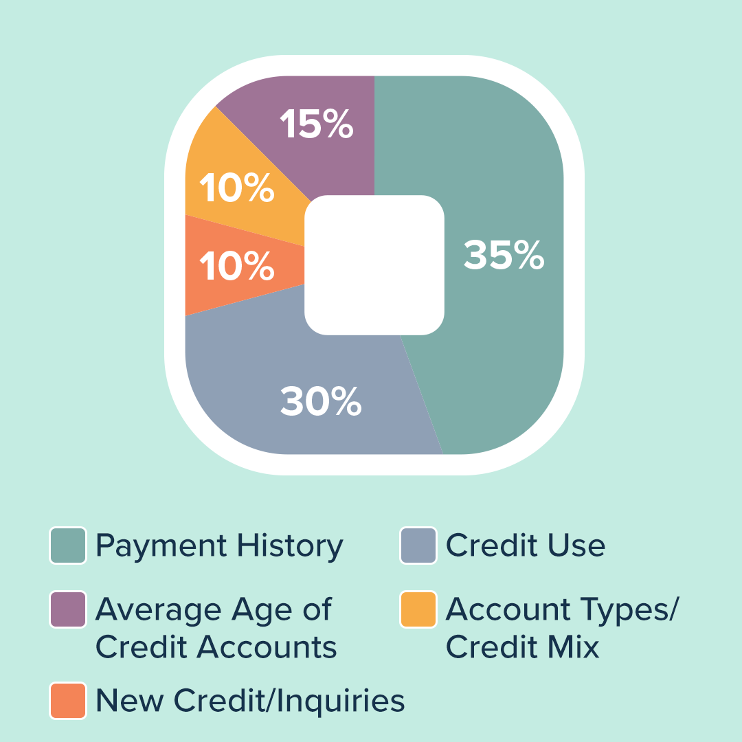 What is My Credit Score and How Do I Improve It? - First Financial Security
